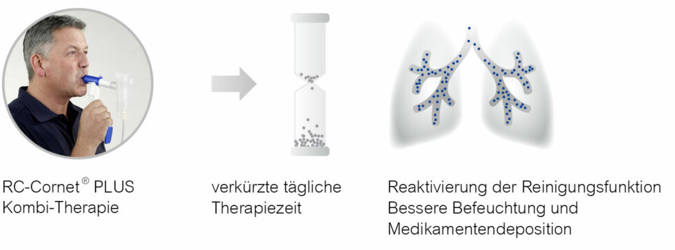 Medizinische Hilfsmittel bei COPD - LEICHTER ATMEN